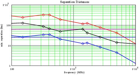 Separation Distances Between CISPR 11 Certified Devices And Radio Download Scientific Diagram