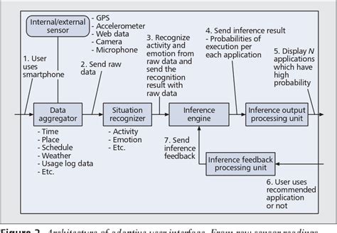 Figure 2 From An Adaptive User Interface Based On Spatiotemporal
