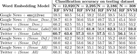 accuracy of the sentiment analysis task using emoji embeddings