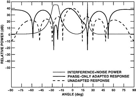 Phase Only Response For An Eight Element Array An Insufficient Null Is