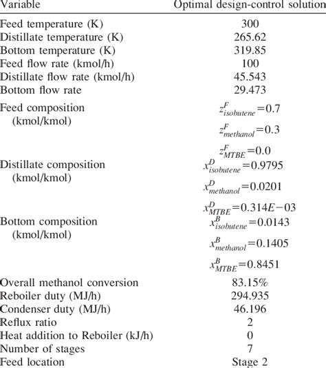 Nominal Operating Point Of The Optimal Design Control Solution Download Scientific Diagram