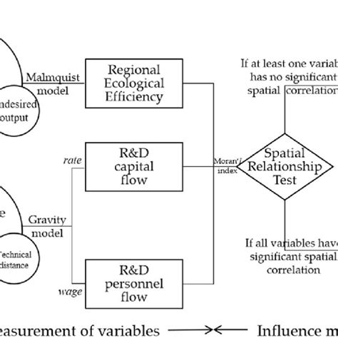 Input And Output Indicators Of Ecological Efficiency Download