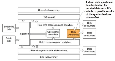 Cloud Data Platform Chapter 3 Part 1 Six Layer Data Platform