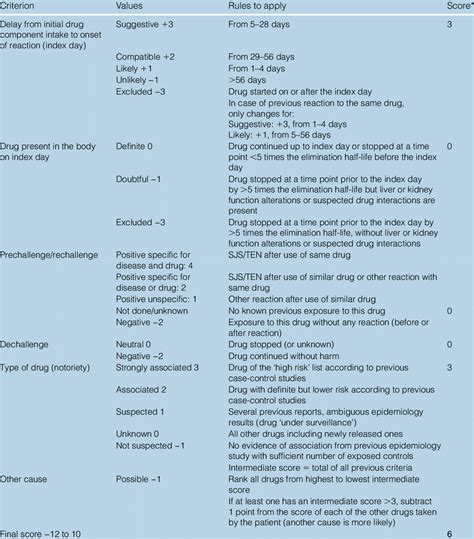 Details Of The Algorithm Of Drug Causality For Stevens Johnson Syndrome