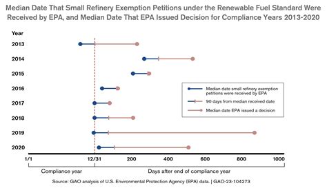 Gao Finds Flaws In Small Refinery Exemption Program Oande Online