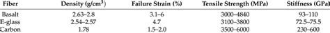 Material Properties Of Different Fiber Types Download Scientific Diagram