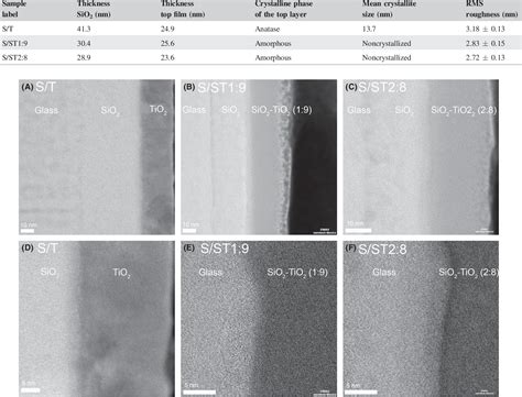 Figure 2 From Engineered Tio2 And Sio2 Tio2 Films On Silica Coated Glass For Increased Thin Film