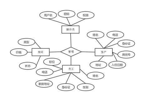 基于vue的酒店管理系统的设计与实现vue酒店管理系统 Csdn博客