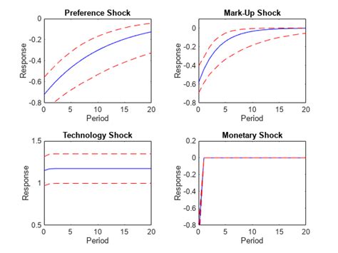 Analyze Linearized Dsge Models Matlab And Simulink