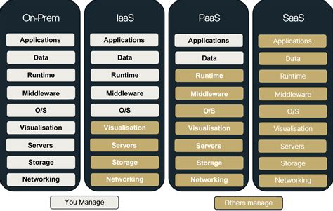 Lost In A Sea Of Clouds On Prem Iaas Paas Saas