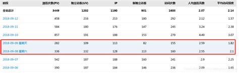 【网站流量分析】某网站网站流量分析报告（cnzz统计） 网站流量统计分析 csdn博客