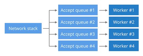 ebpf powered load balancing for so reuseport by tj podobnik