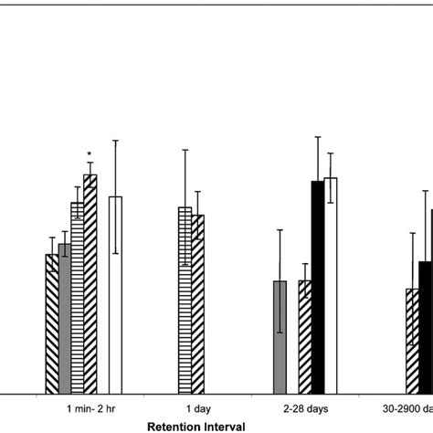 Pdf Distributed Practice In Verbal Recall Tasks A Review And Quantitative Synthesis
