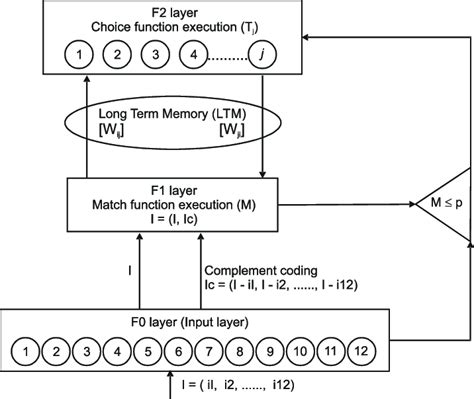 Fuzzy Art Module For Clustering In Vitro Regenerated Plants According Download Scientific