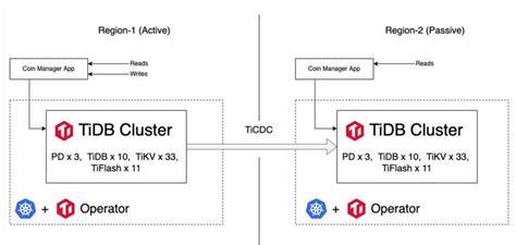 Why Flipkart Chose Tidb To Replace Its Large Mysql Fleet Pingcap