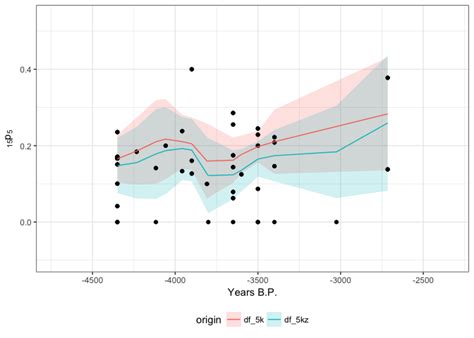 Statistics Shading Confidence Intervals In R Base R If Possible Stack Overflow