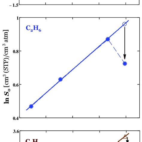 Temperature Dependence Of Methane Ethane And N Butane Solubility