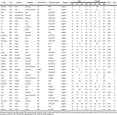 The Baseline Characteristics Of All Qualified Studies In This