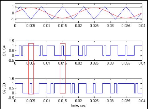 Pwm For Single Phase Zsi Download Scientific Diagram