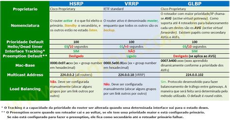 HSRP Cisco CCNA Guia De Estudo