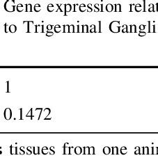 Osteocalcin Gene Expression And Protein Concentration In Ganglia Of Download Table