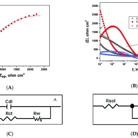 Double Layer Capacitance Real Surface Area And Corresponding Surface