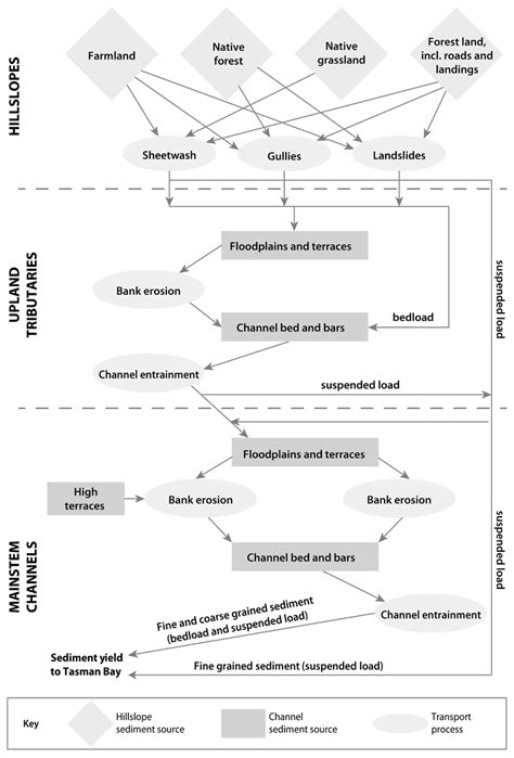 Schematic Representation Of The Range Of Sediment Transport Processes