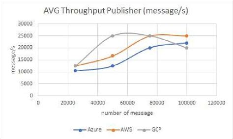 Figure 5 From Mqtt Broker Performance Comparison Between Aws Microsoft