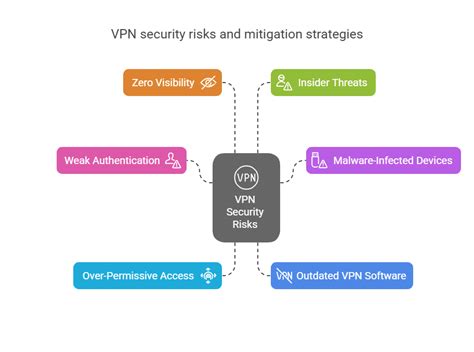 6 Key Vpn Security Risks And How To Avoid Them