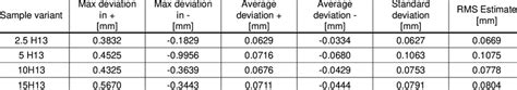The Results Of Model Accuracy Analysis Download Scientific Diagram
