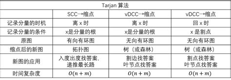 图论——tarjan学习总结 Csdn博客