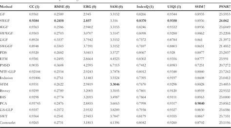 table 1 from smart pansharpening approach using kernel based image