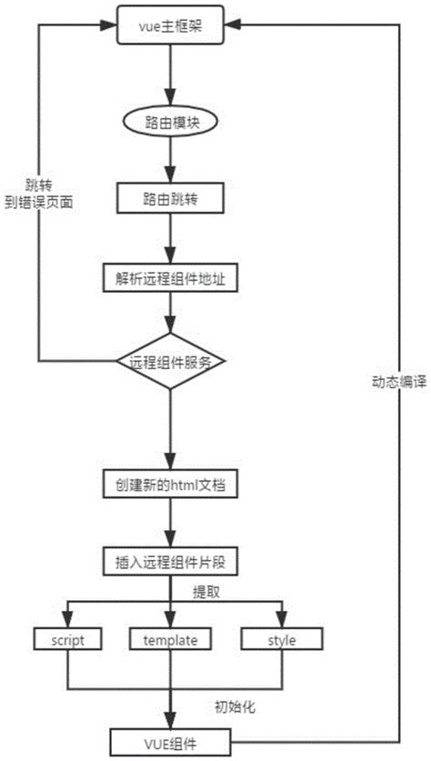 一种加载远程vue组件的方法与流程