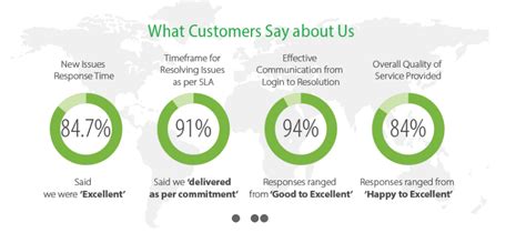 Yellowfin Bi Creating Composite Visualizations