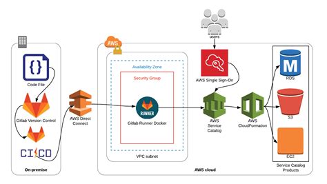 THE FACTORY CLOUD RUNNERS AWS SERVICE CATALOG