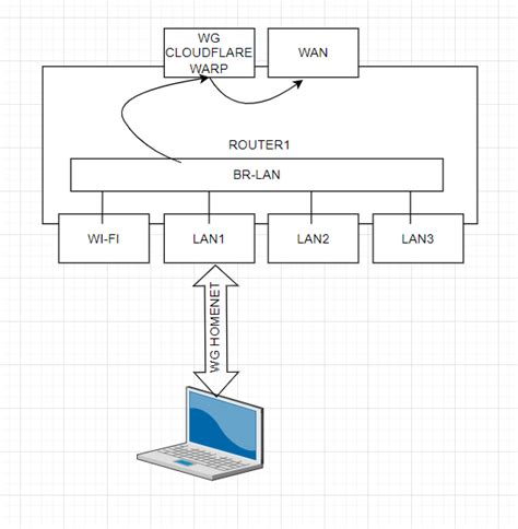 Wireguard Inside Wireguard Network And Wireless Configuration OpenWrt Forum
