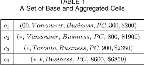 Table 1 From Mining Constrained Gradients In Large Databases Semantic Scholar
