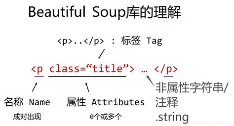 python爬虫编程实践 task2 beautiful soup库入门（实战：中国大学排名定向爬取） 中国大学排名定向爬虫 csdn博客