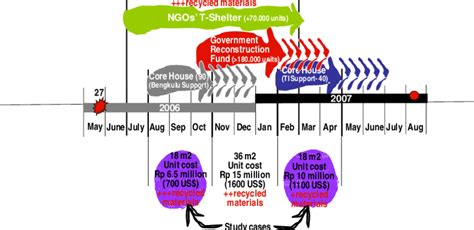 Different Time Context Of Implementation Download Scientific Diagram