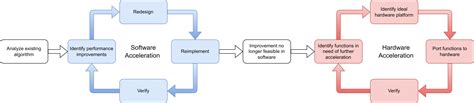 How To Accelerate Data Processing To Real Time Speeds For Aiml