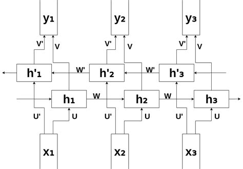 training bidirectional recurrent neural networks safak s blog