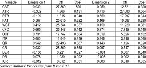 Dimensions Of The Principal Components Download Scientific Diagram