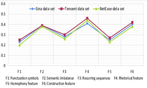 Feature Correlation Verification In Chinese Corpus Download Scientific Diagram