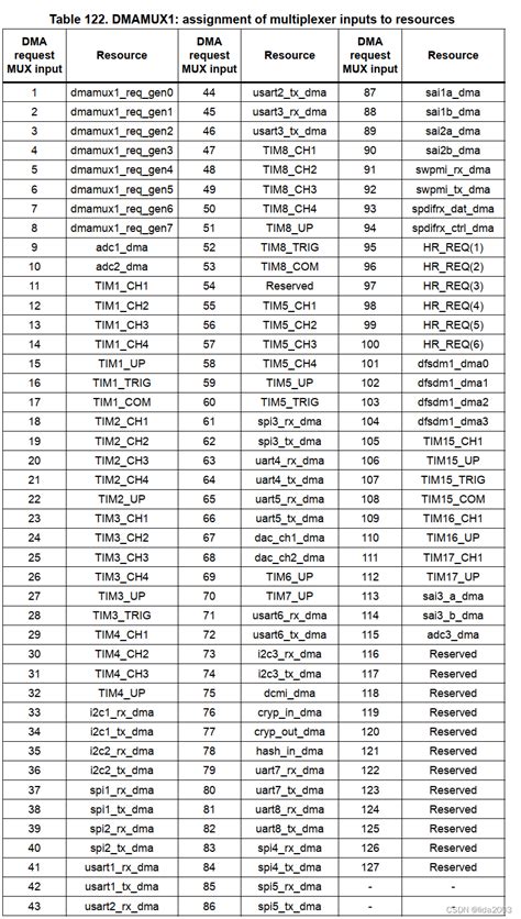 Betaflight统一硬件配置文件研读之dma命令betaflight硬件 Csdn博客