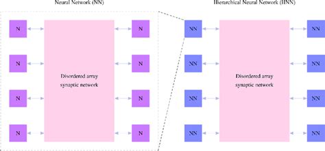 Neural Network Schematic For The Hierarchical Architecture The