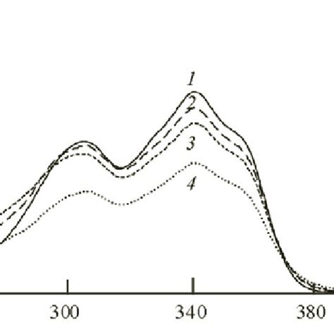 Absorption Spectra Of 3 Hf In Mecn With Licl 0 1 0005 2 001