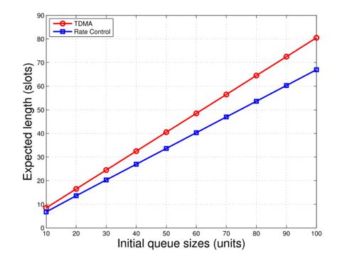 performance comparison of the optimal policy with respect to tdma