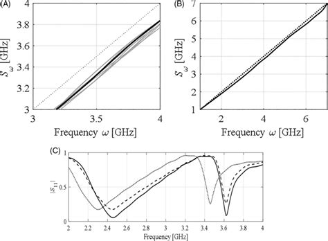 Frequency Scaling For Dualband Antenna Of Figure 9A A FSM Correction Download Scientific