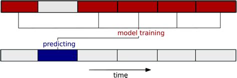 Schematic Illustration Of Sixfold Cross Validation With Temporally Download Scientific Diagram