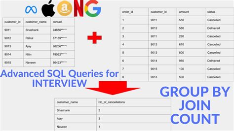 Advanced Sql Query 3 Tcs Interview Question Group By Youtube